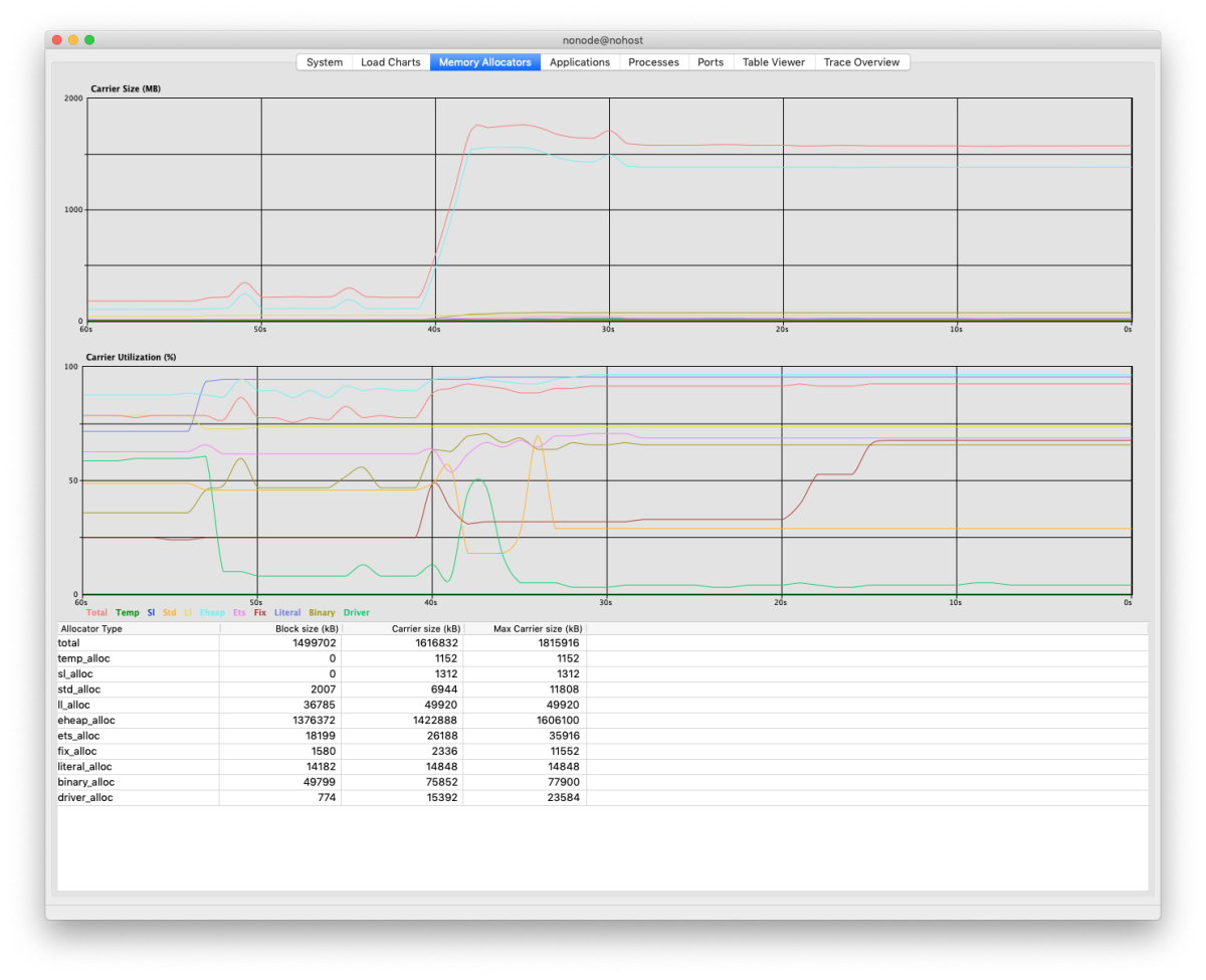 Hunting Memory Spikes In The Erlang Beam New Relic