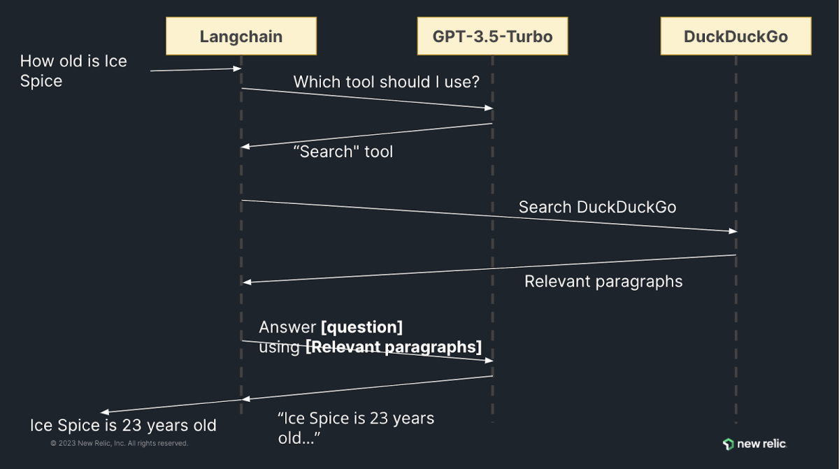 Tracing Langchain Applications With Opentelemetry New Relic 