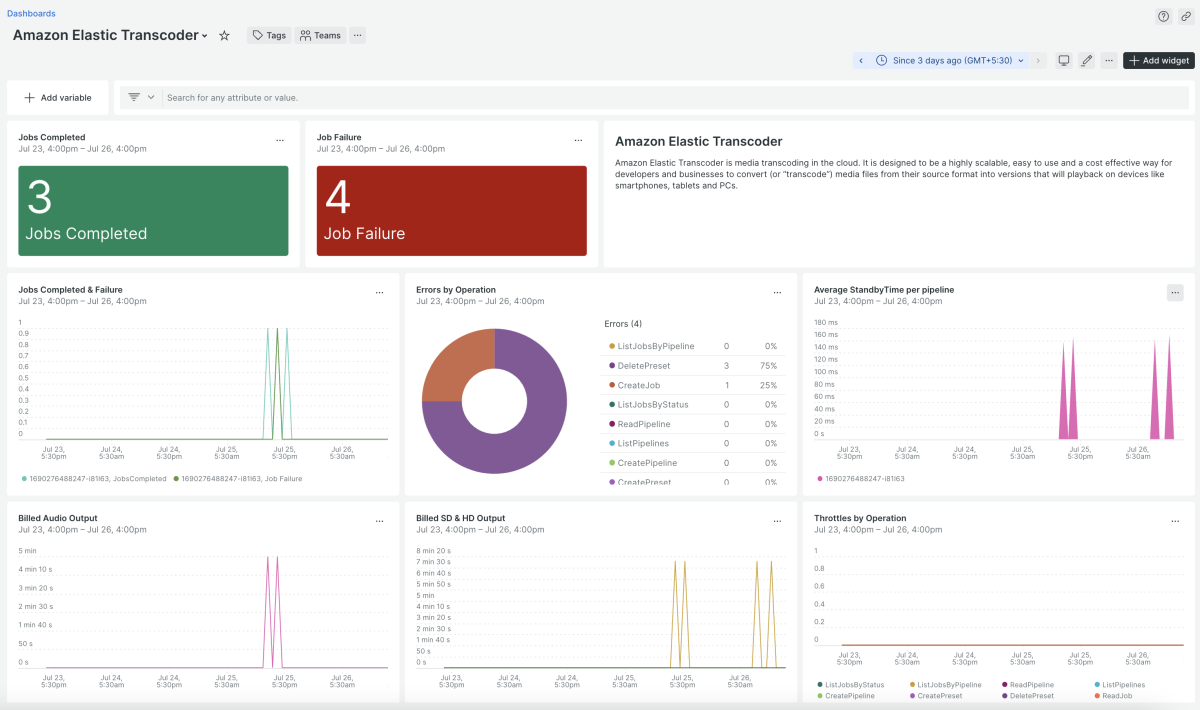 Amazon Elastic Transcoder New Relic