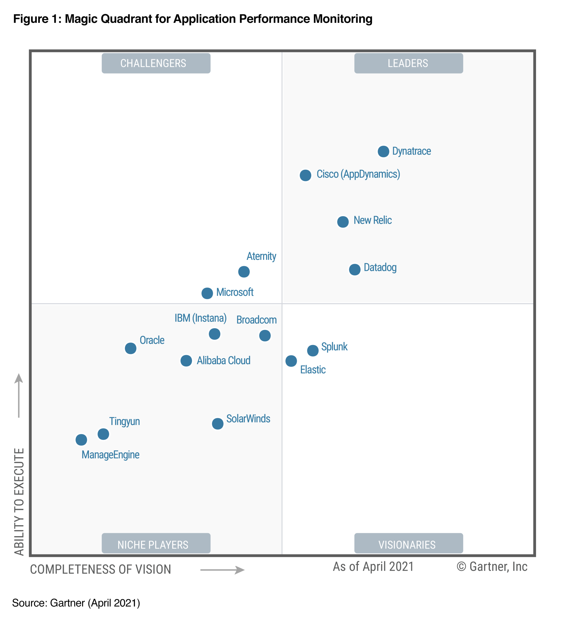 New Relic named a leader in the 2021 Gartner APM magic quadrant | New Relic