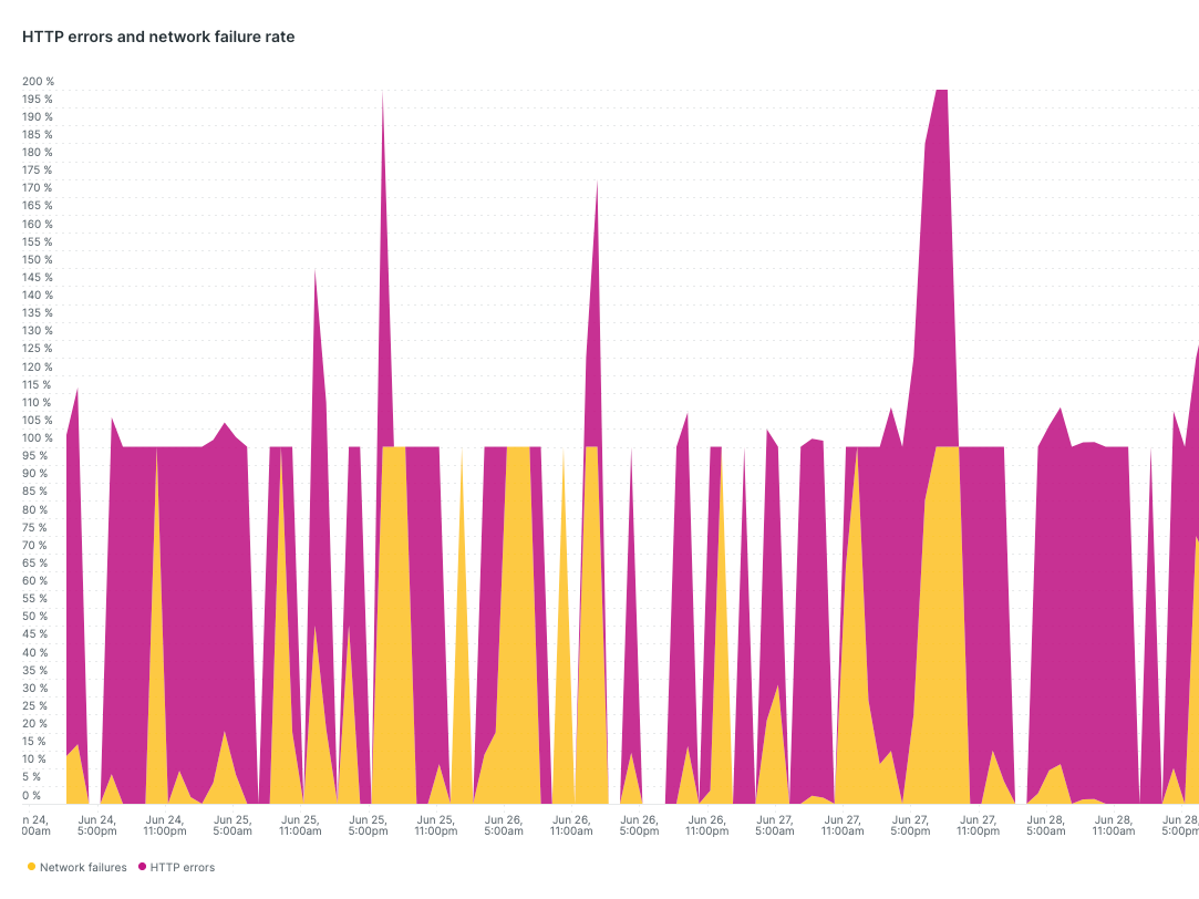 Mobile Monitoring | New Relic