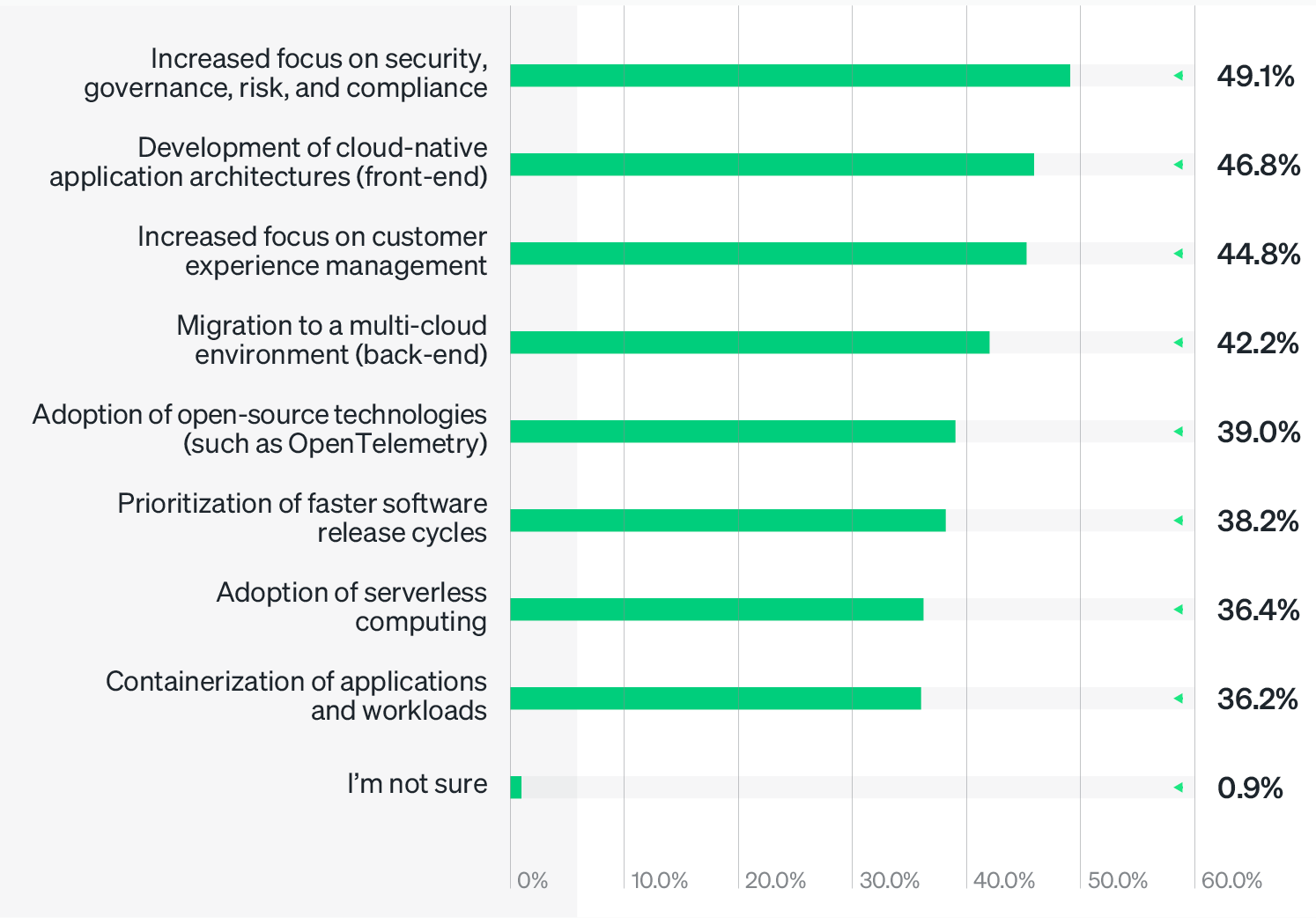 5 Key Findings from the 2022 Observability Forecast Report | New Relic
