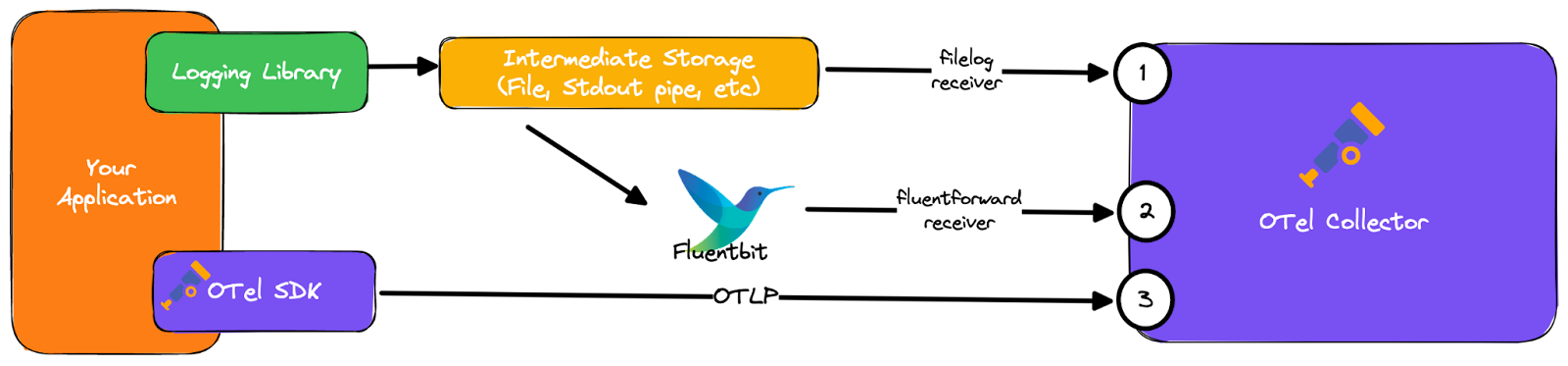 Use the OpenTelemetry Collector for log enrichment | New Relic