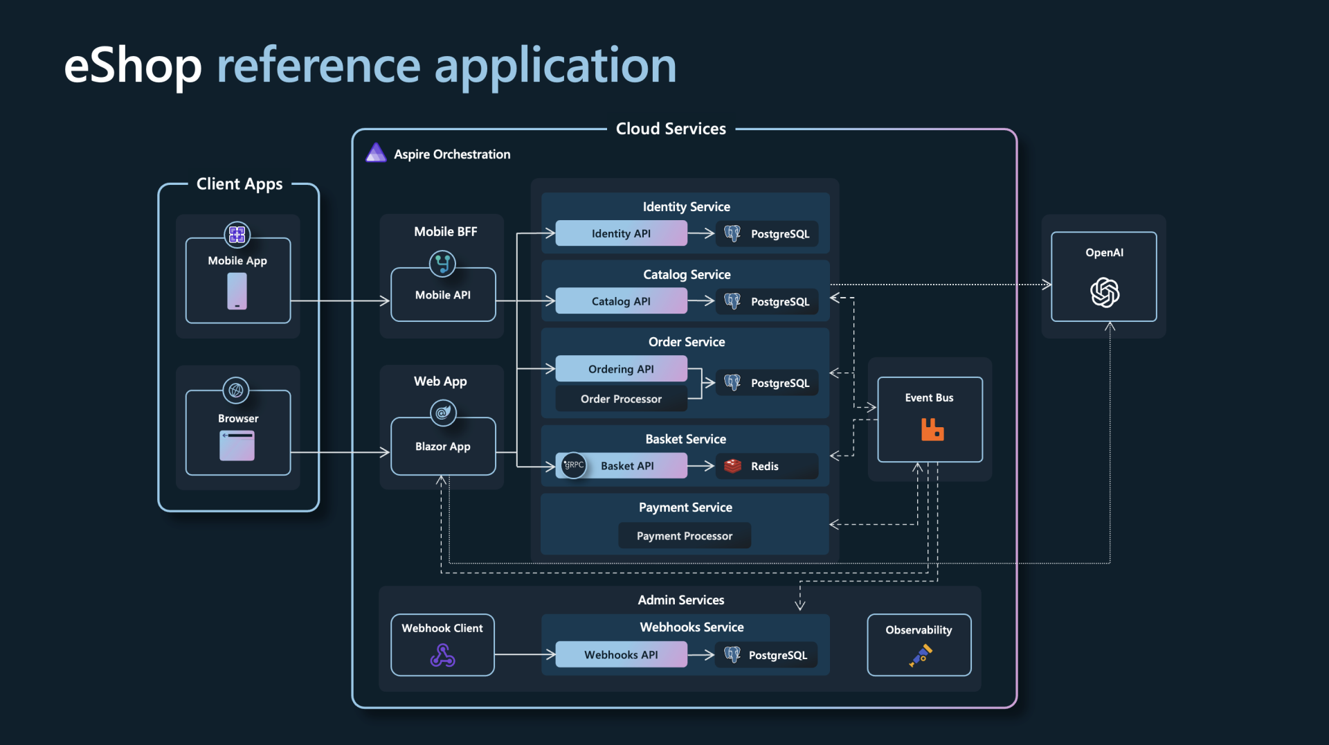 Using .NET Aspire eShop application to collect all the telemetry | New Relic