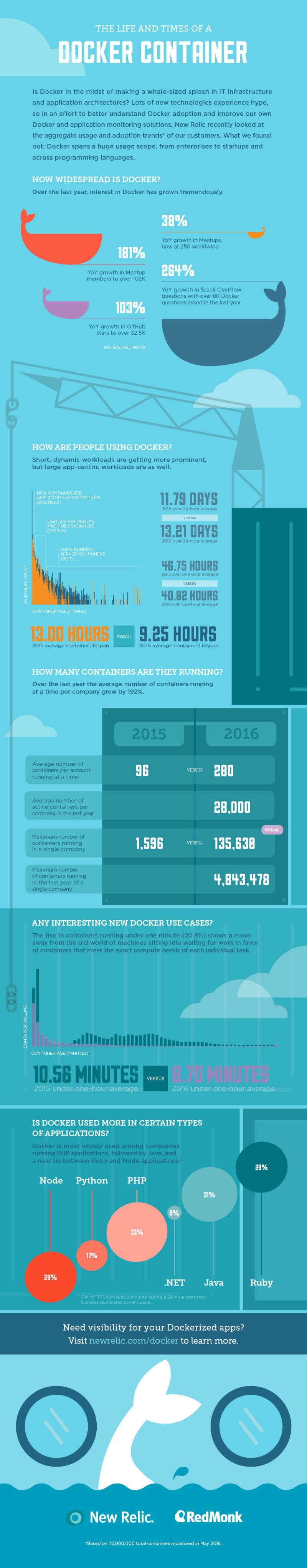 The Life and Times of a Docker Container [Infographic] | New Relic