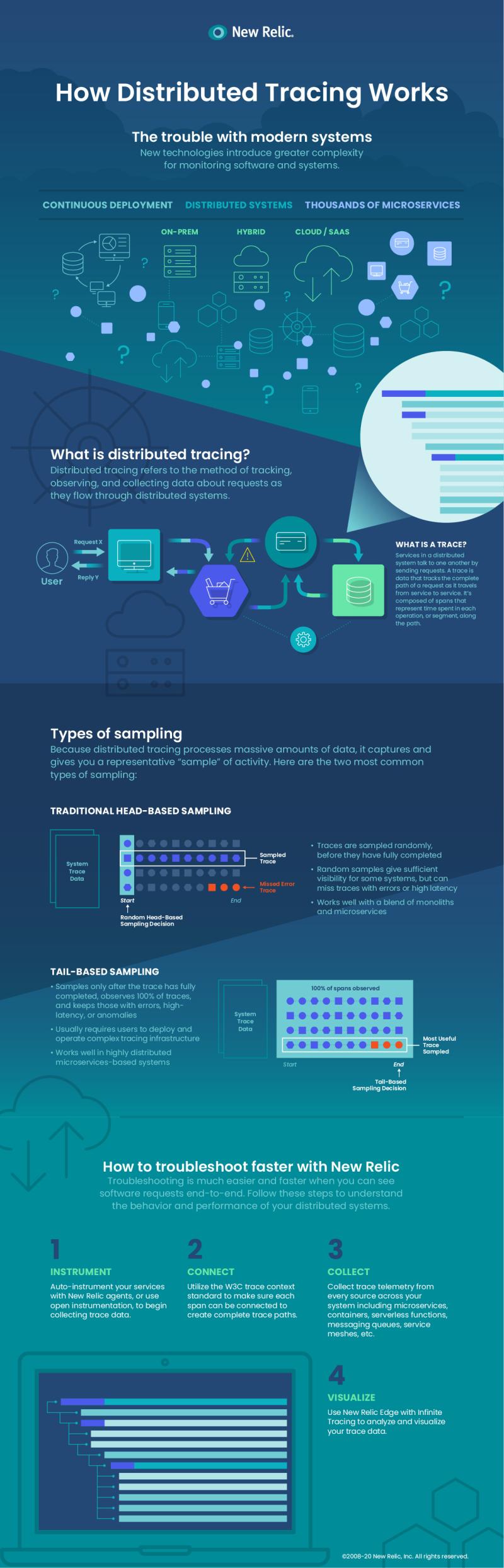 How Distributed Tracing Works [Infographic] | New Relic
