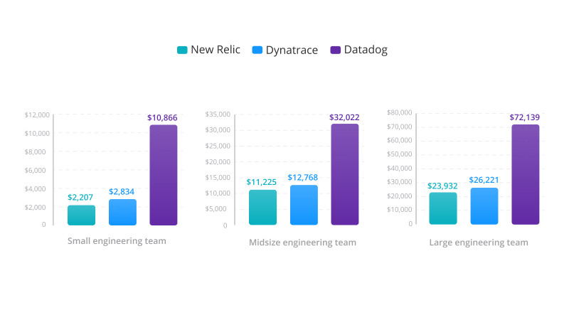 Cost Comparison for New Relic, Datadog, and Dynatrace | New Relic