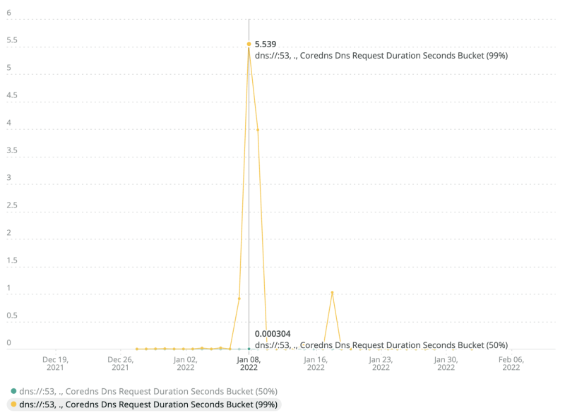 Monitoring CoreDNS with Prometheus and New Relic | New Relic