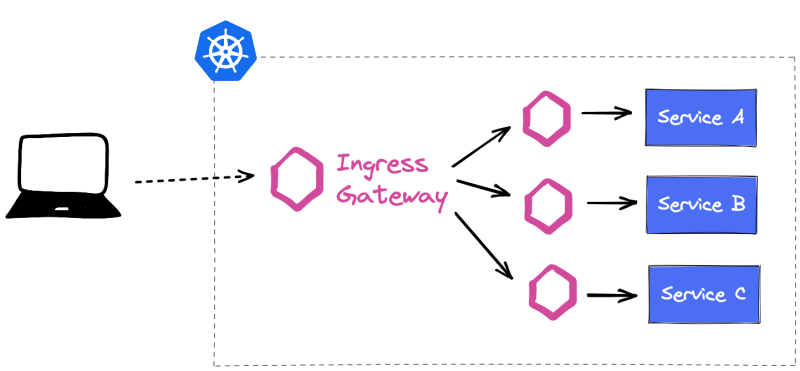 Monitoring service mesh performance with Istio and New Relic | New Relic