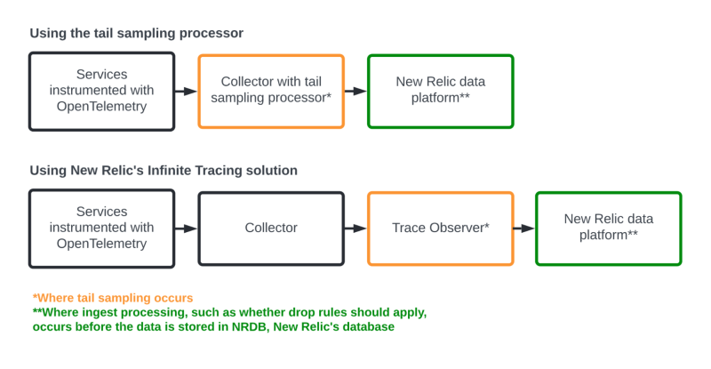 Tail Sampling with OpenTelemetry and New Relic | New Relic