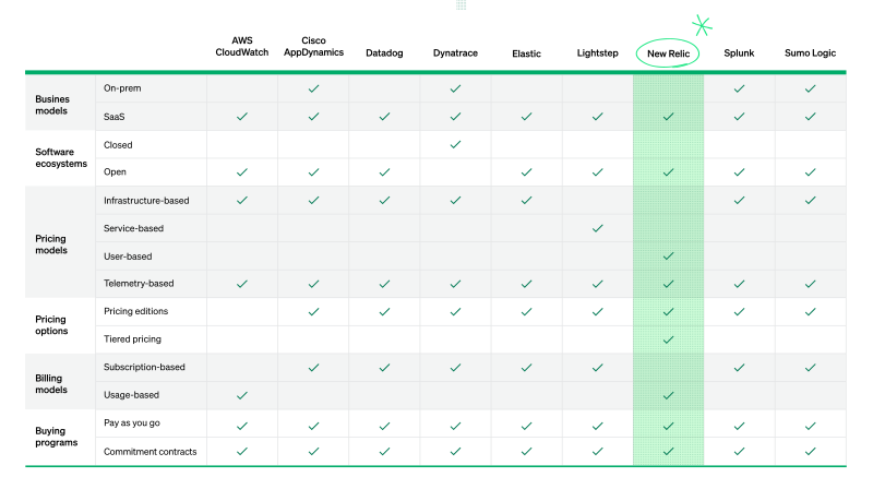 The Best Pricing and Billing Models for Observability | New Relic
