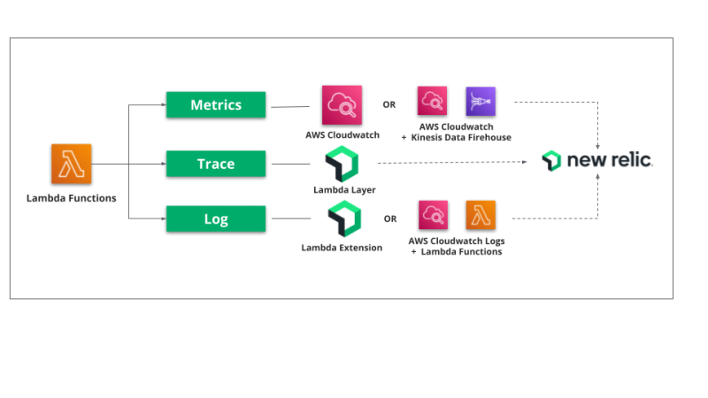 AWS Lambda関数のパフォーマンスをモニタリングする方法 | New Relic