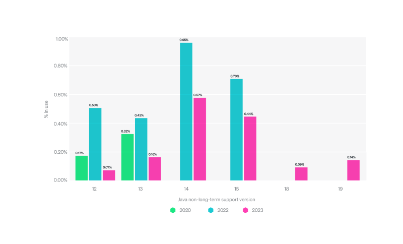 2023 State of the Java Ecosystem Report | New Relic