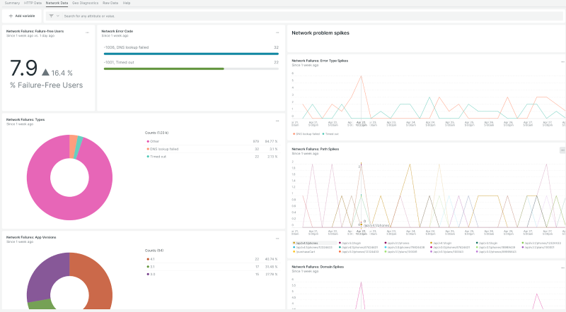 Mobile App Observability-Driven Dashboards | New Relic