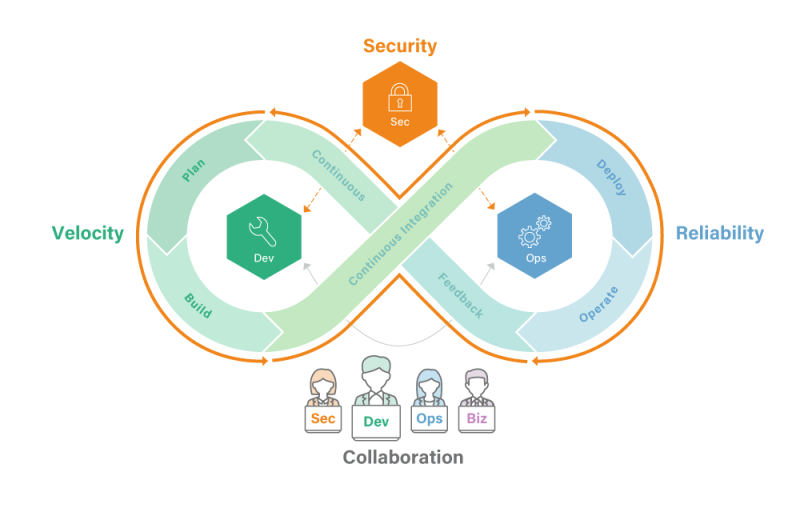 DevSecOpsとは？メリットやよくある誤解を解説 | New Relic