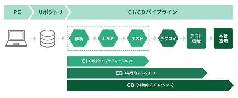 【図解】CI/CDとは？メリットや導入障壁をわかりやすく解説 | New Relic