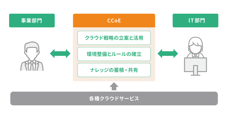 CCoEとは？クラウド活用推進組織の役割と成功のポイントを解説 | New Relic