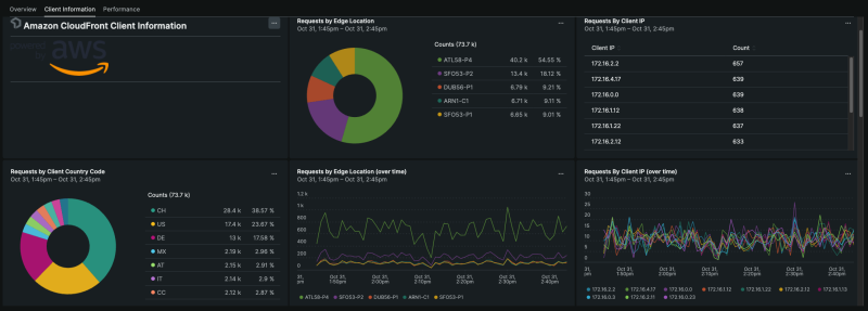 Amazon CloudFront web logs | New Relic