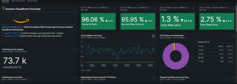 Amazon CloudFront web logs | New Relic