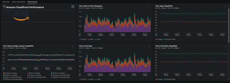Amazon CloudFront web logs | New Relic