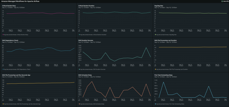 Amazon Managed Workflows for Apache Airflow | New Relic