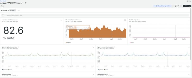 Amazon VPC NAT Gateway | New Relic