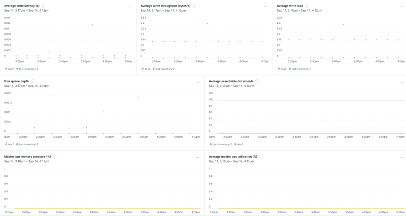 Amazon Elasticsearch | New Relic
