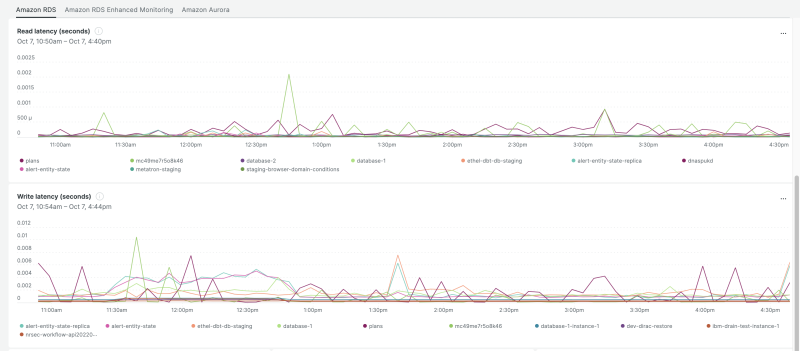 Amazon RDS | New Relic