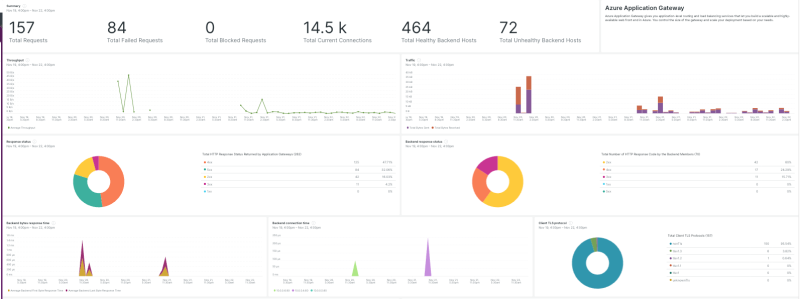 Azure App Gateway New Relic