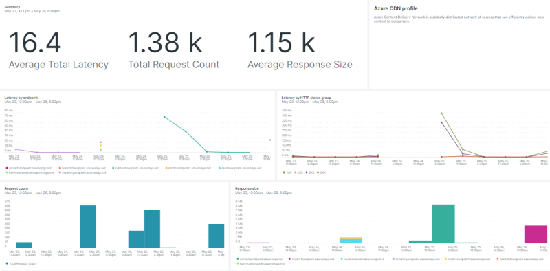 Azure CDN profile | New Relic
