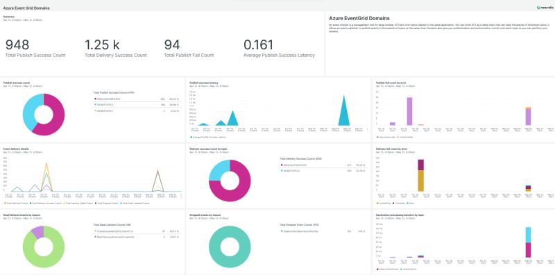 Azure Event Grid Domains | New Relic