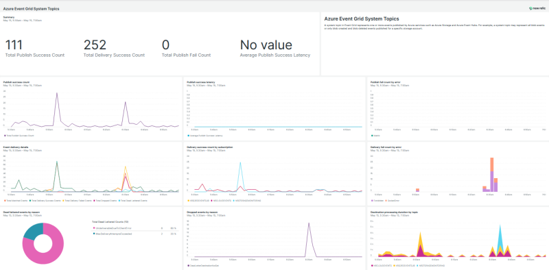 Azure Event Grid System Topics | New Relic