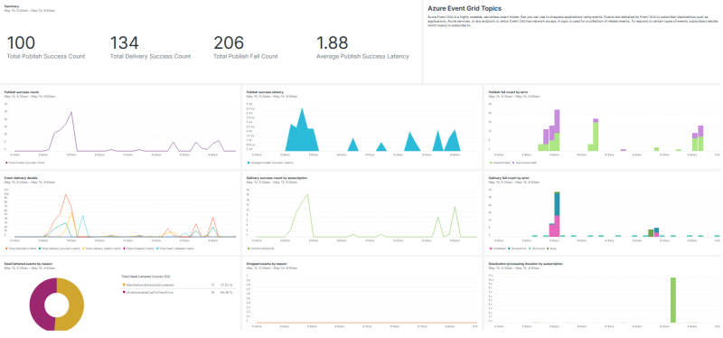 Azure Event Grid Topics | New Relic