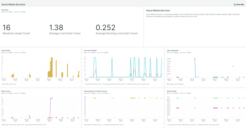 Azure Media Services | New Relic