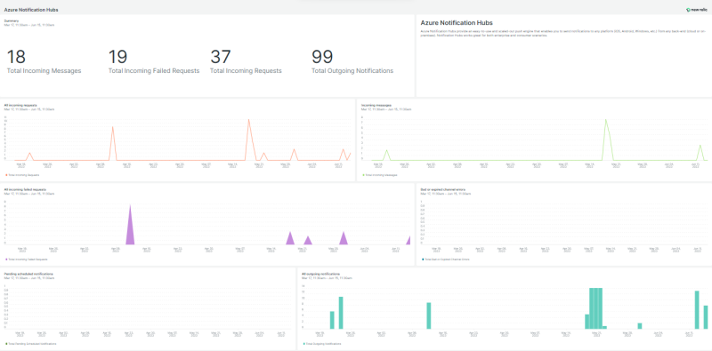 Azure Notification Hubs | New Relic