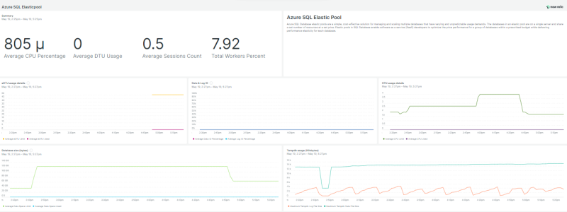 Azure SQL Elastic pools | New Relic