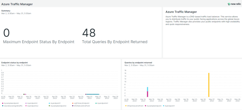 Azure Traffic Manager | New Relic