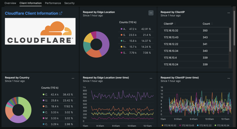 Cloudflare Network Logs | New Relic
