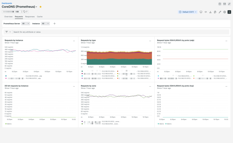 CoreDNS (Prometheus) | New Relic