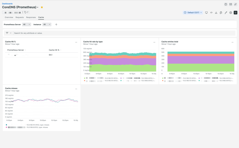 CoreDNS (Prometheus) | New Relic