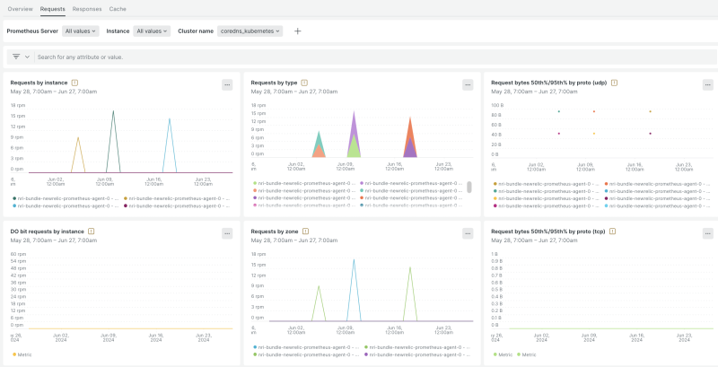 CoreDNS (Prometheus) | New Relic
