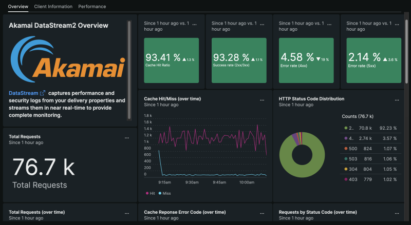 Akamai DataStream 2 | New Relic