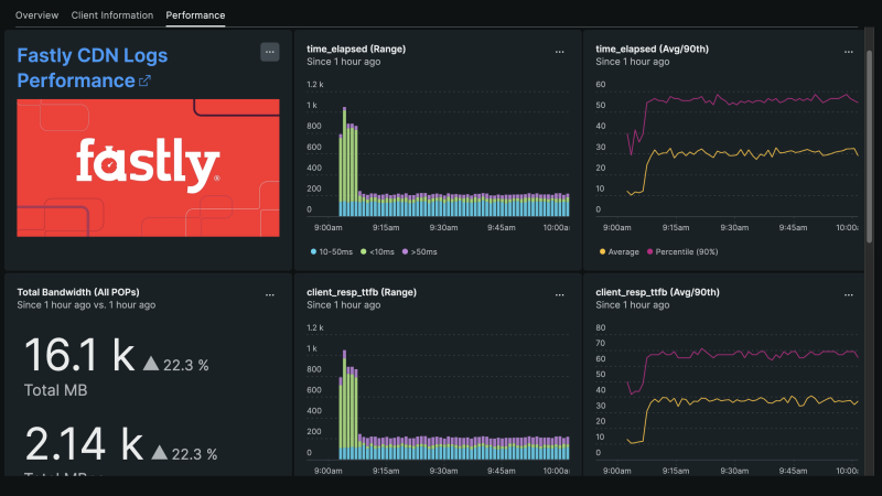 Fastly CDN | New Relic