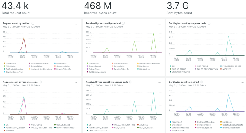 Google Cloud Storage | New Relic