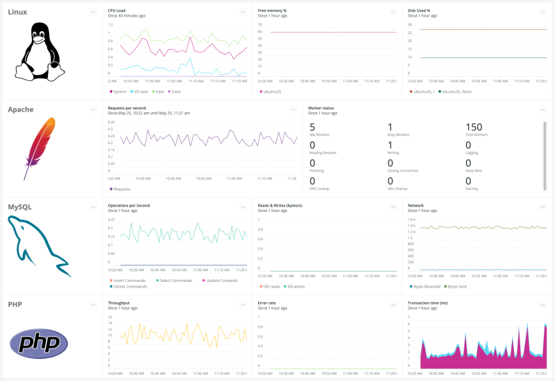 LAMP stack | New Relic