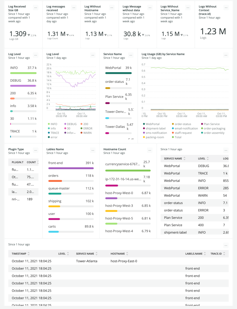 Logs Analysis Dashboard | New Relic