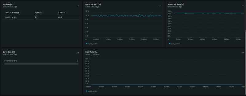 Squid (Prometheus) | New Relic