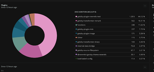 How to optimize build times for Gatsby apps | New Relic