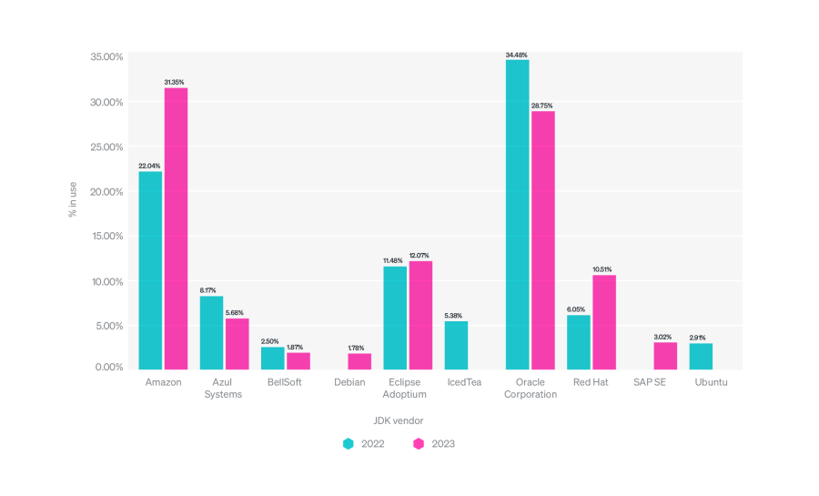 2023 State Of The Java Ecosystem Report New Relic