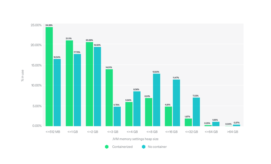 2023 State Of The Java Ecosystem Report New Relic